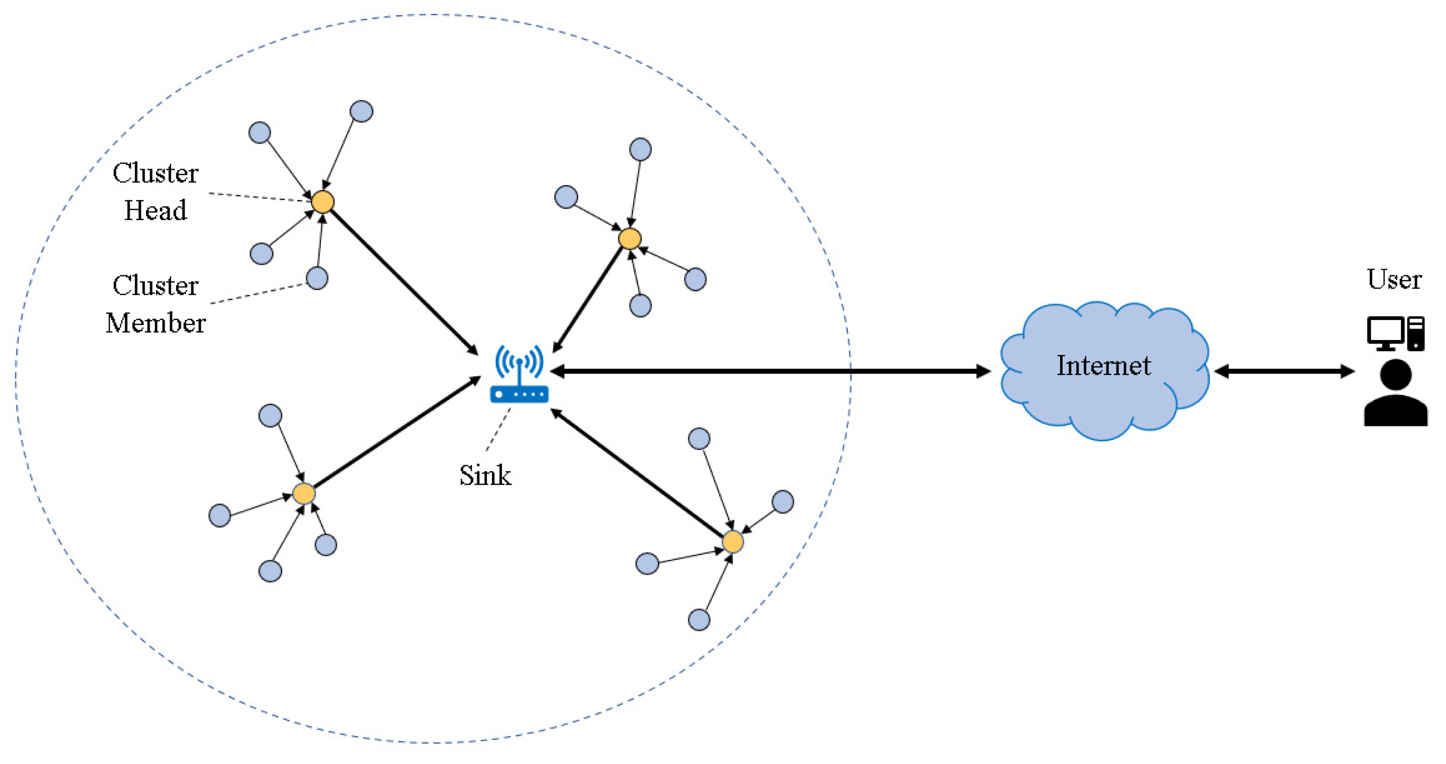 Energy-Efficient Clustering Mechanism of Routing Protocol for Heterogeneous Wireless Sensor ...