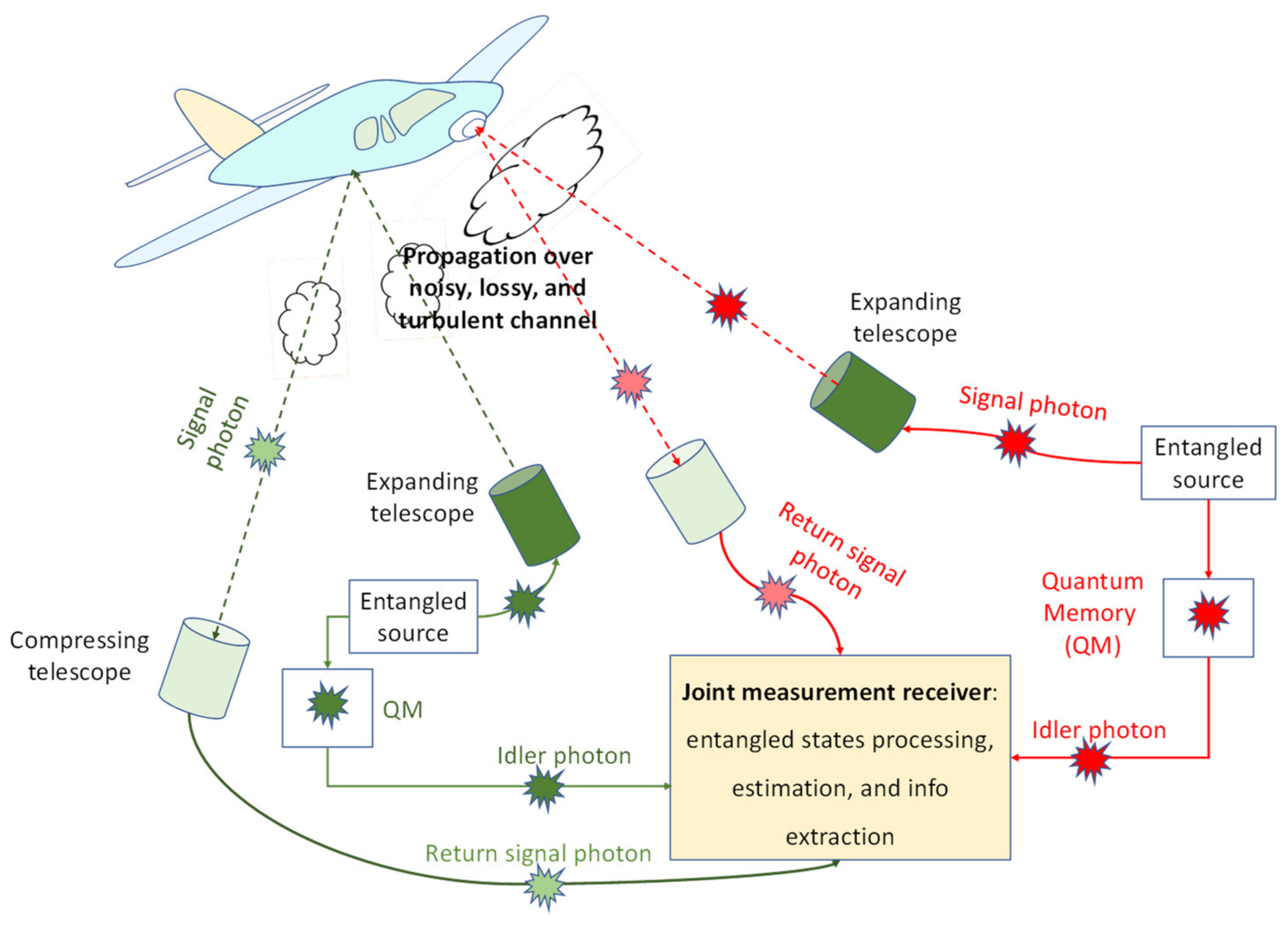 On Entanglement-Assisted Multistatic Radar Techniques