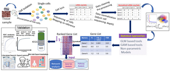 Differential Expression Analysis of Single-Cell RNA-Seq Data: Current Statistical Approaches and ...