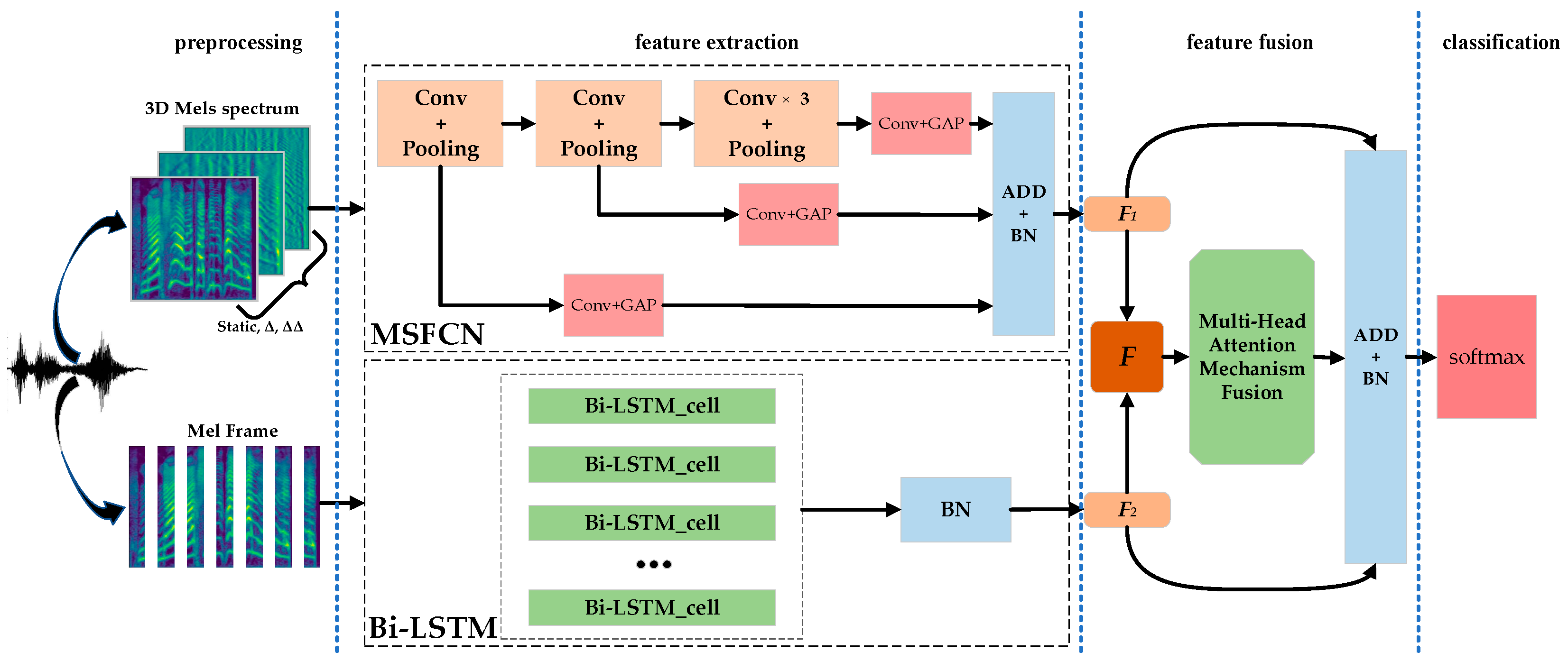 Multi-Stream Convolution-Recurrent Neural Networks Based on Attention ...