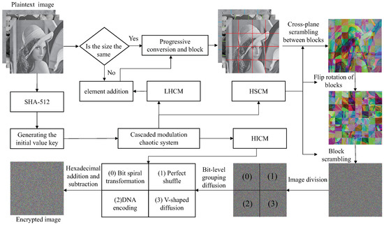 Multi-Image Encryption Algorithm Based on Cascaded Modulation Chaotic System and Block ...