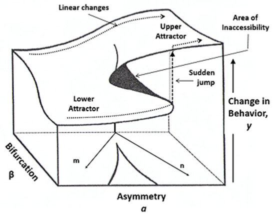 Catastrophe Theory Applied to Neuropsychological Data: Nonlinear ...
