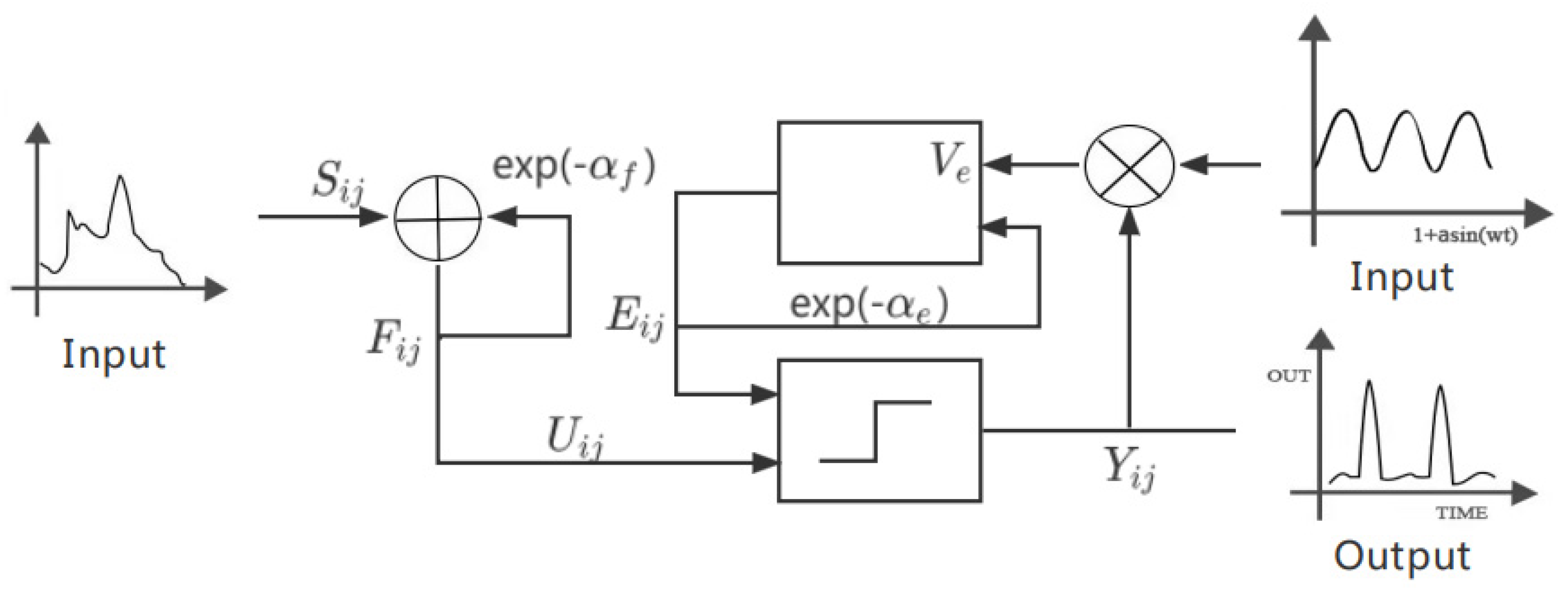 A Novel Image Encryption Algorithm Based on Improved Arnold Transform and Chaotic Pulse-Coupled ...