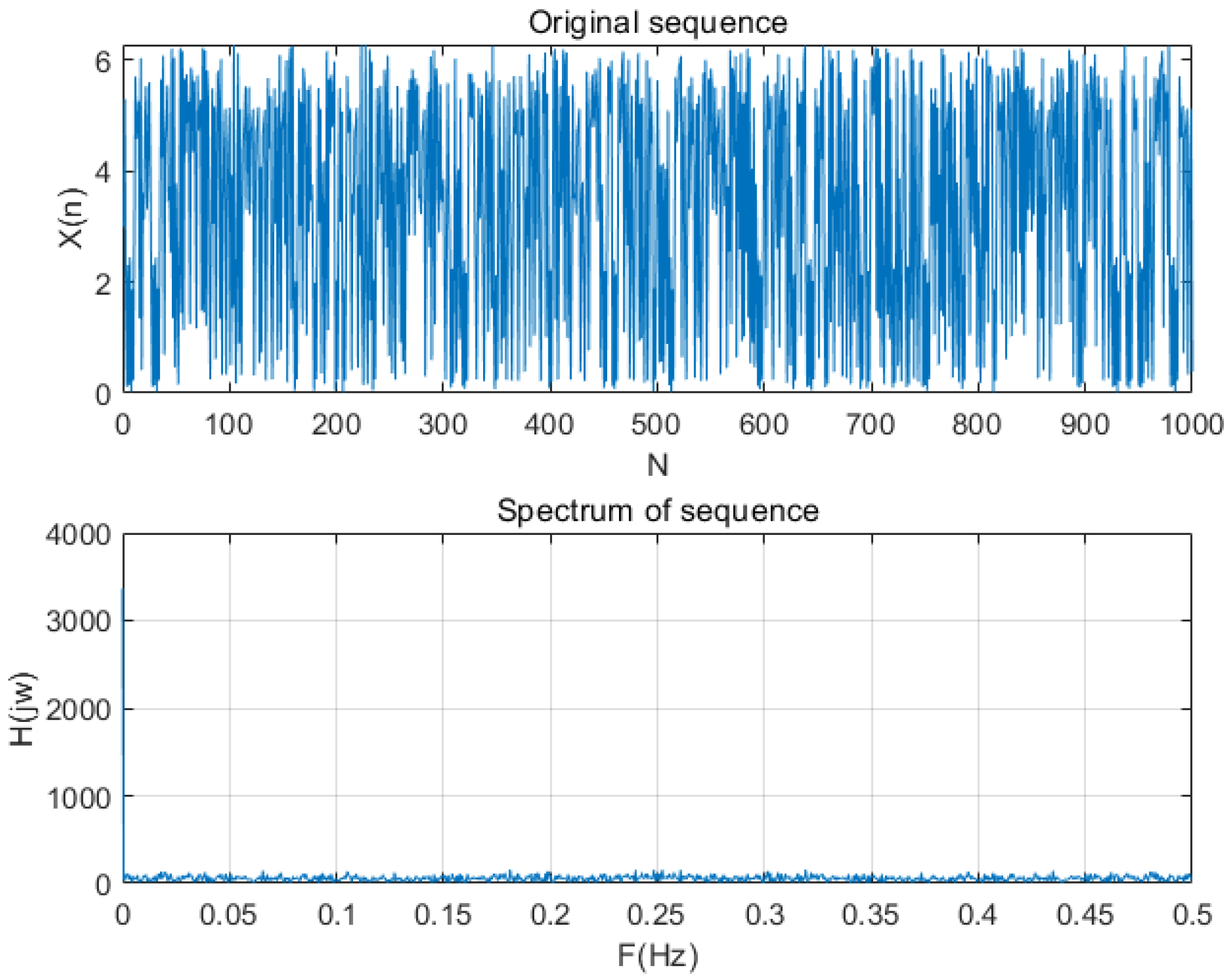 A Novel Image Encryption Algorithm Based on Improved Arnold Transform and Chaotic Pulse-Coupled ...