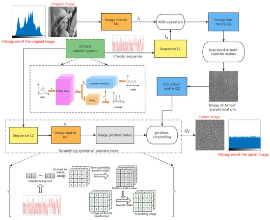 A Novel Image Encryption Algorithm Based on Improved Arnold Transform ...