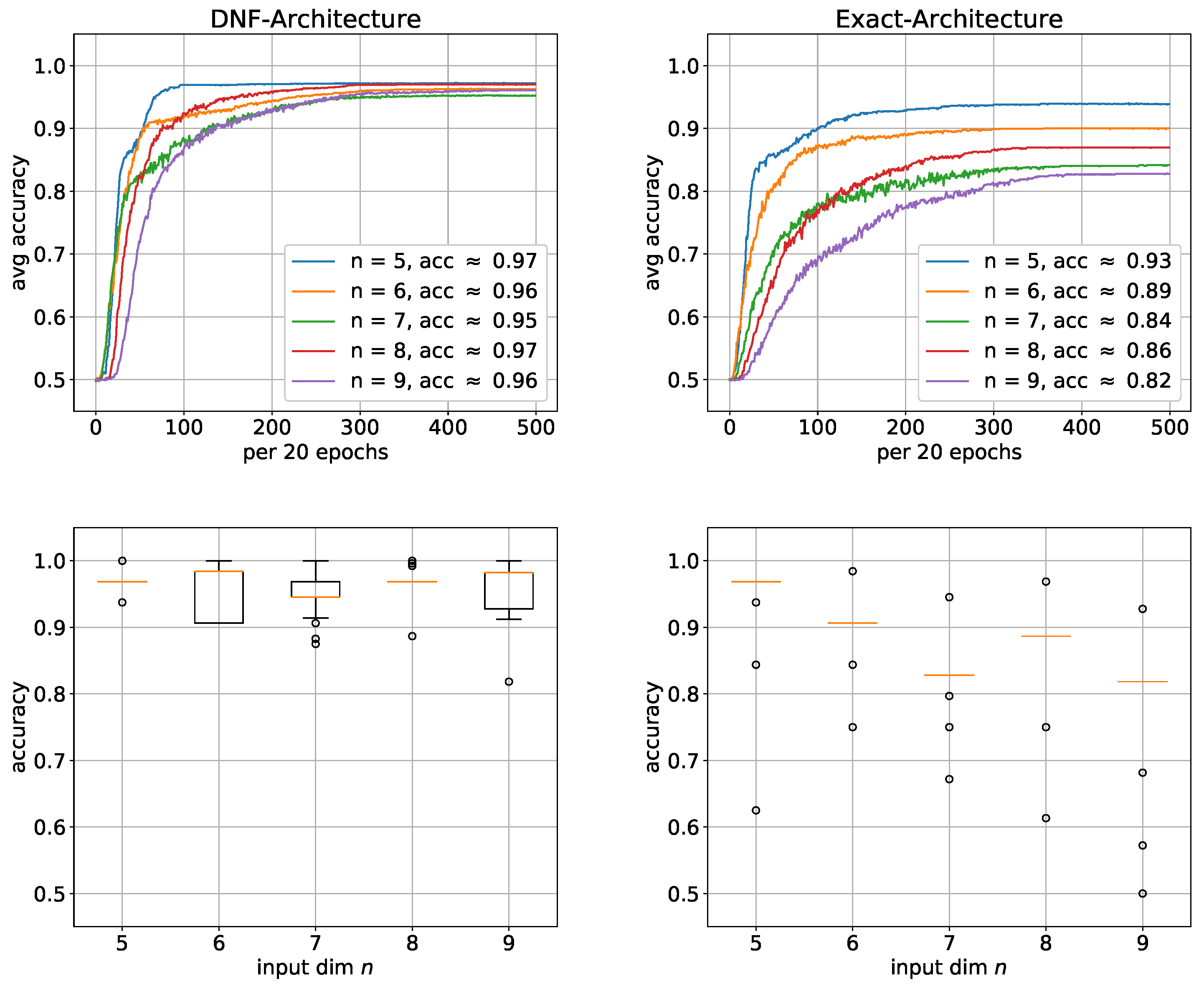 Learnability of the Boolean Innerproduct in Deep Neural Networks