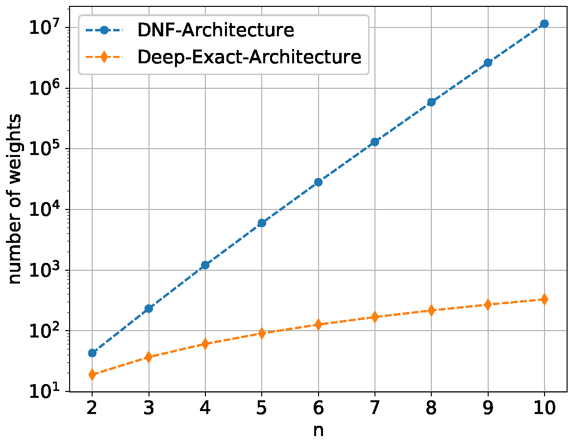 Learnability of the Boolean Innerproduct in Deep Neural Networks