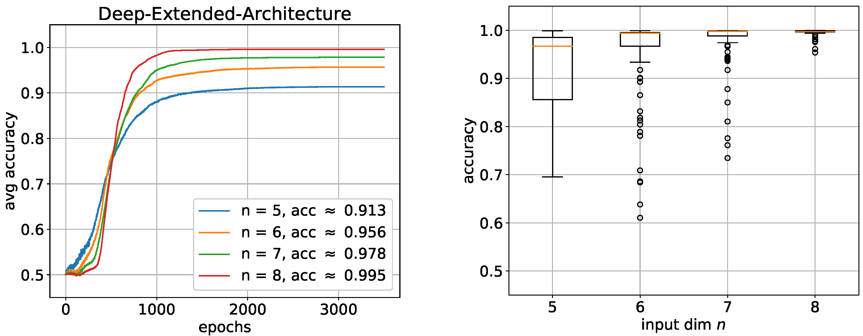 Learnability of the Boolean Innerproduct in Deep Neural Networks