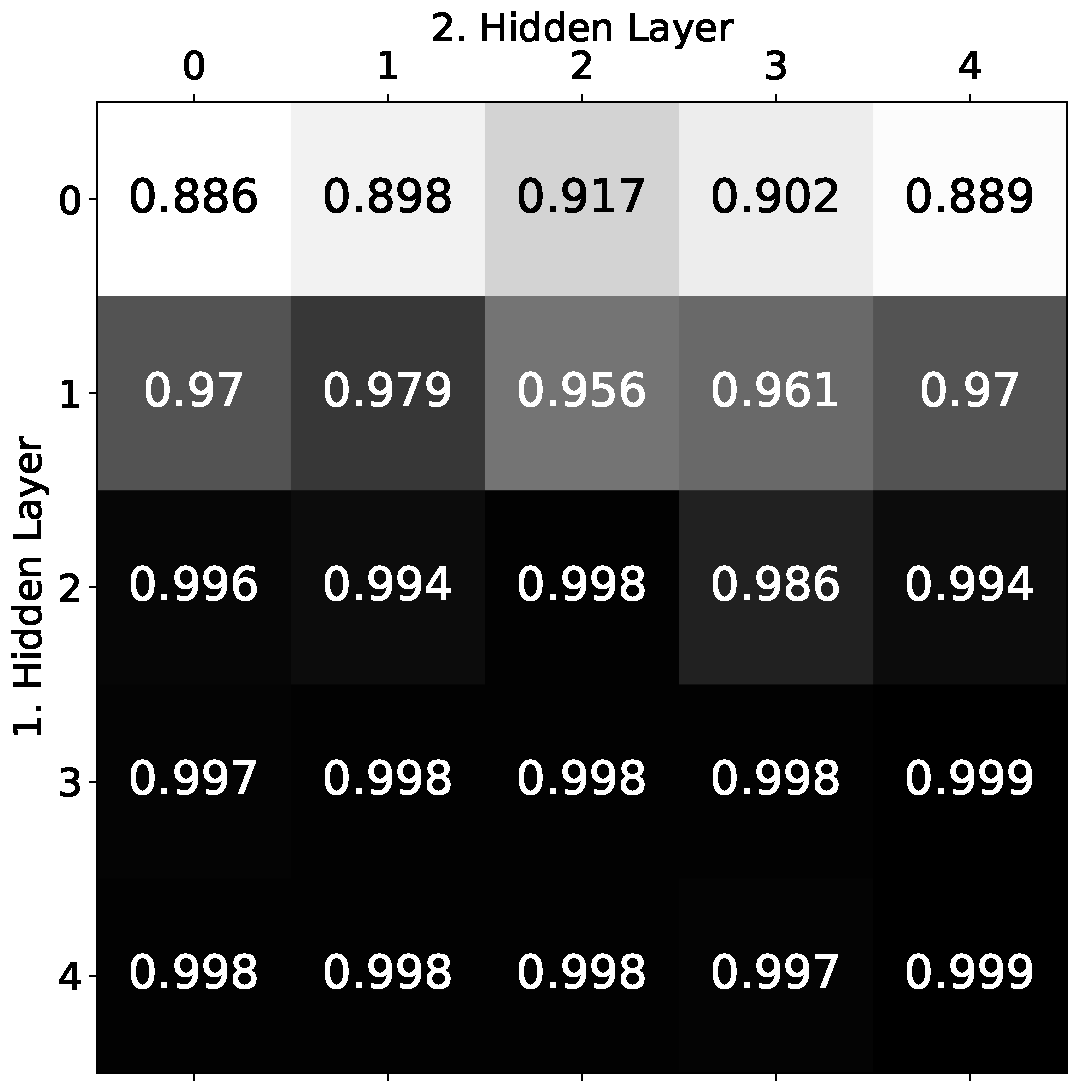 Learnability of the Boolean Innerproduct in Deep Neural Networks