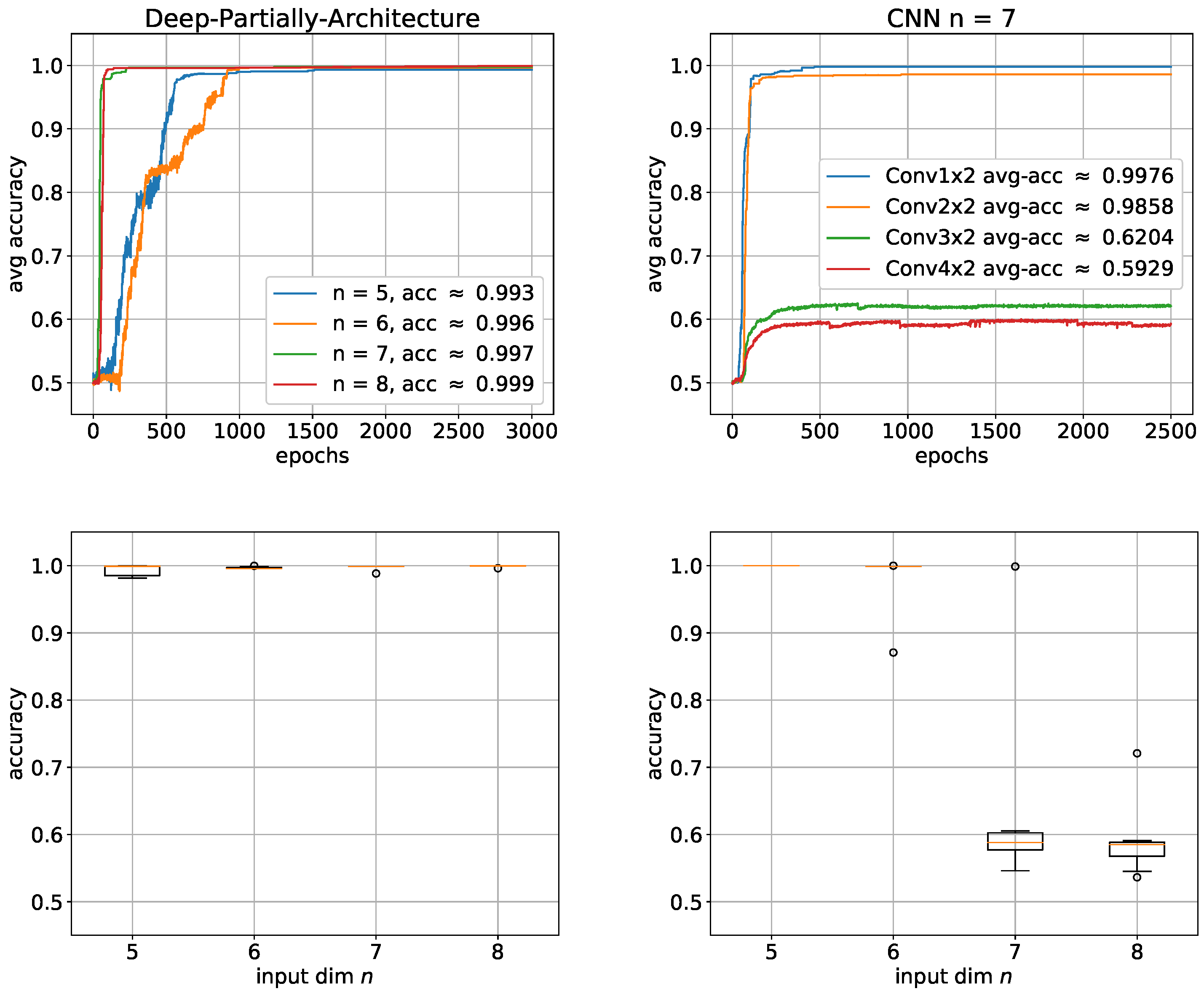 Learnability of the Boolean Innerproduct in Deep Neural Networks
