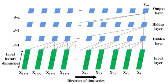Entropy | Free Full-Text | A Spatial–Temporal Causal Convolution Network Framework for Accurate ...