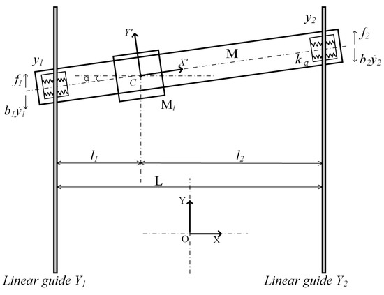 Modeling Dual-Drive Gantry Stages with Heavy-Load and Optimal ...