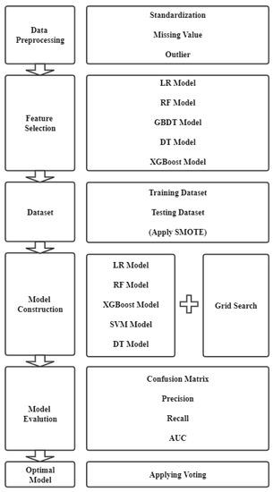 Financial Fraud Detection and Prediction in Listed Companies Using SMOTE and Machine Learning ...