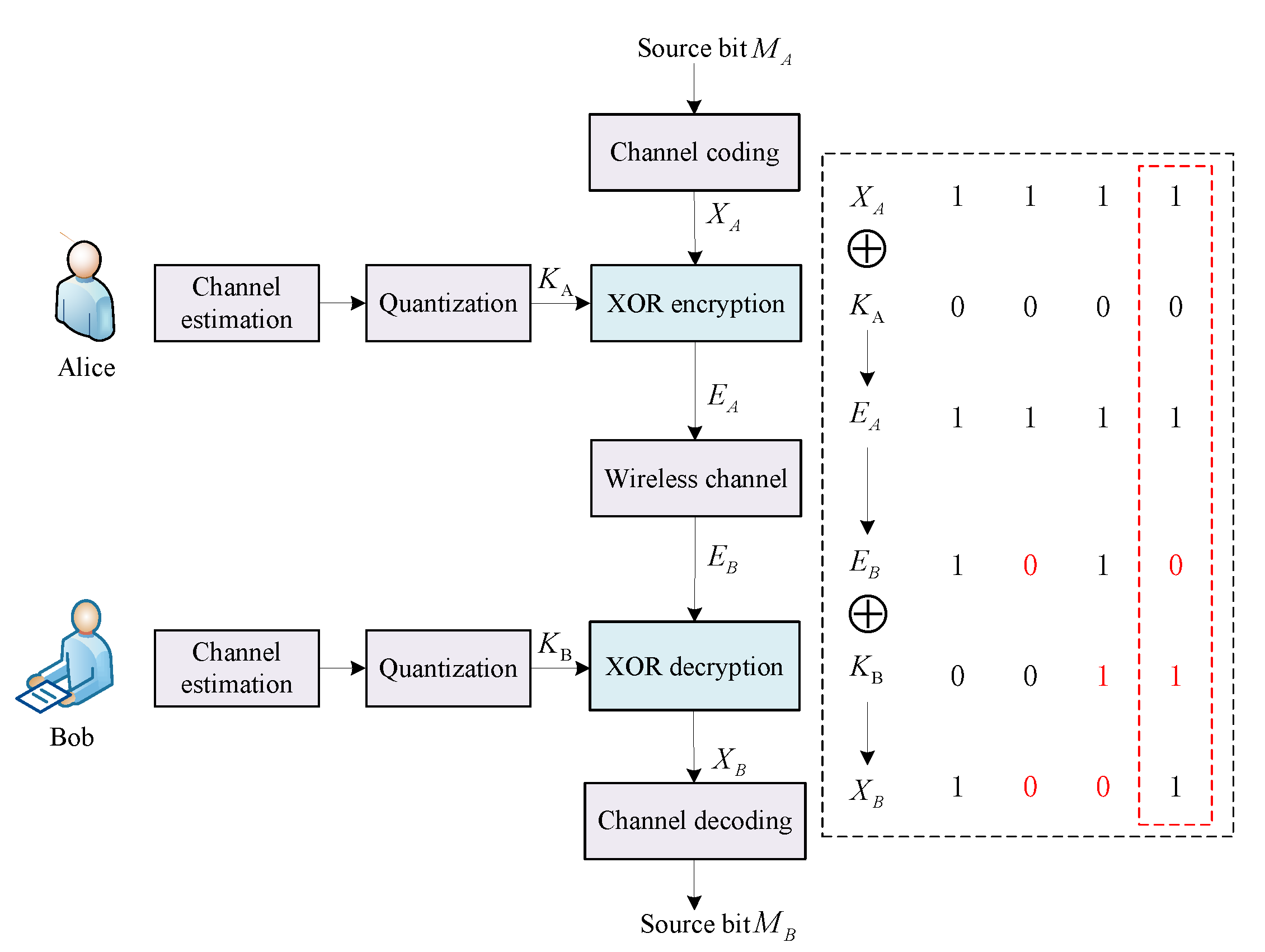 Non-Reconciled Physical-Layer Keys-Assisted Secure Communication Scheme Based on Channel Correlation