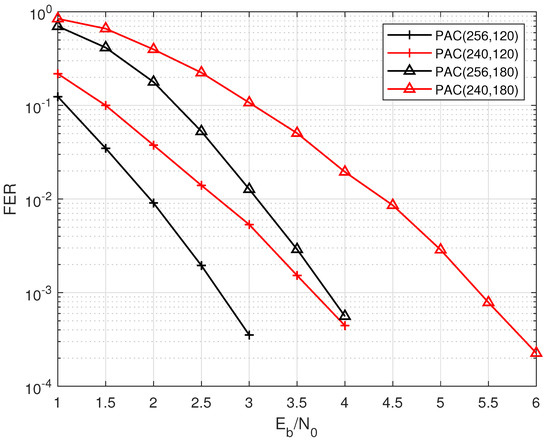 Entropy | Free Full-Text | CRC-Aided Adaptive BP Decoding of PAC Codes