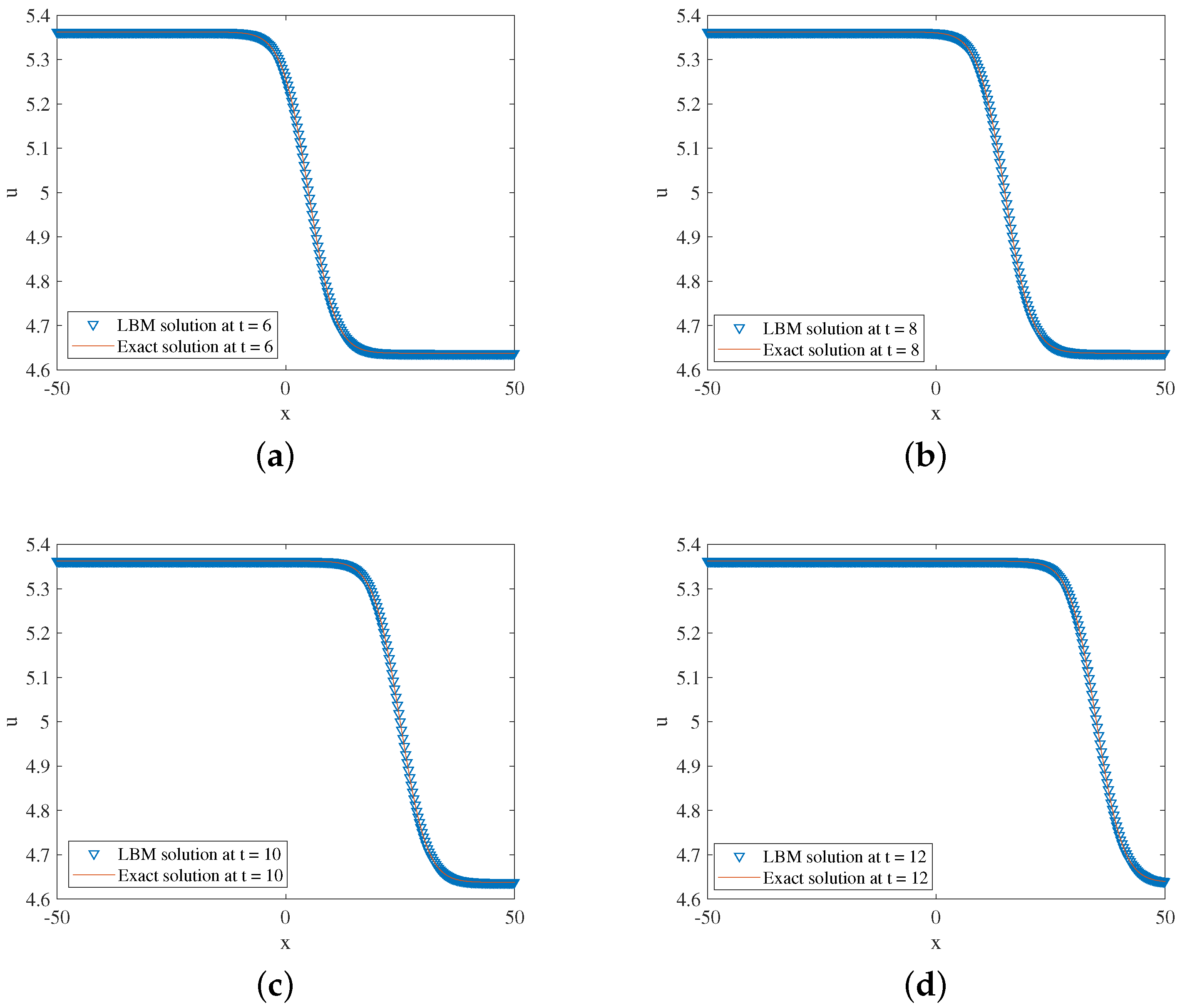 A Unified Lattice Boltzmann Model For Fourth Order Partial Differential Equations With Variable