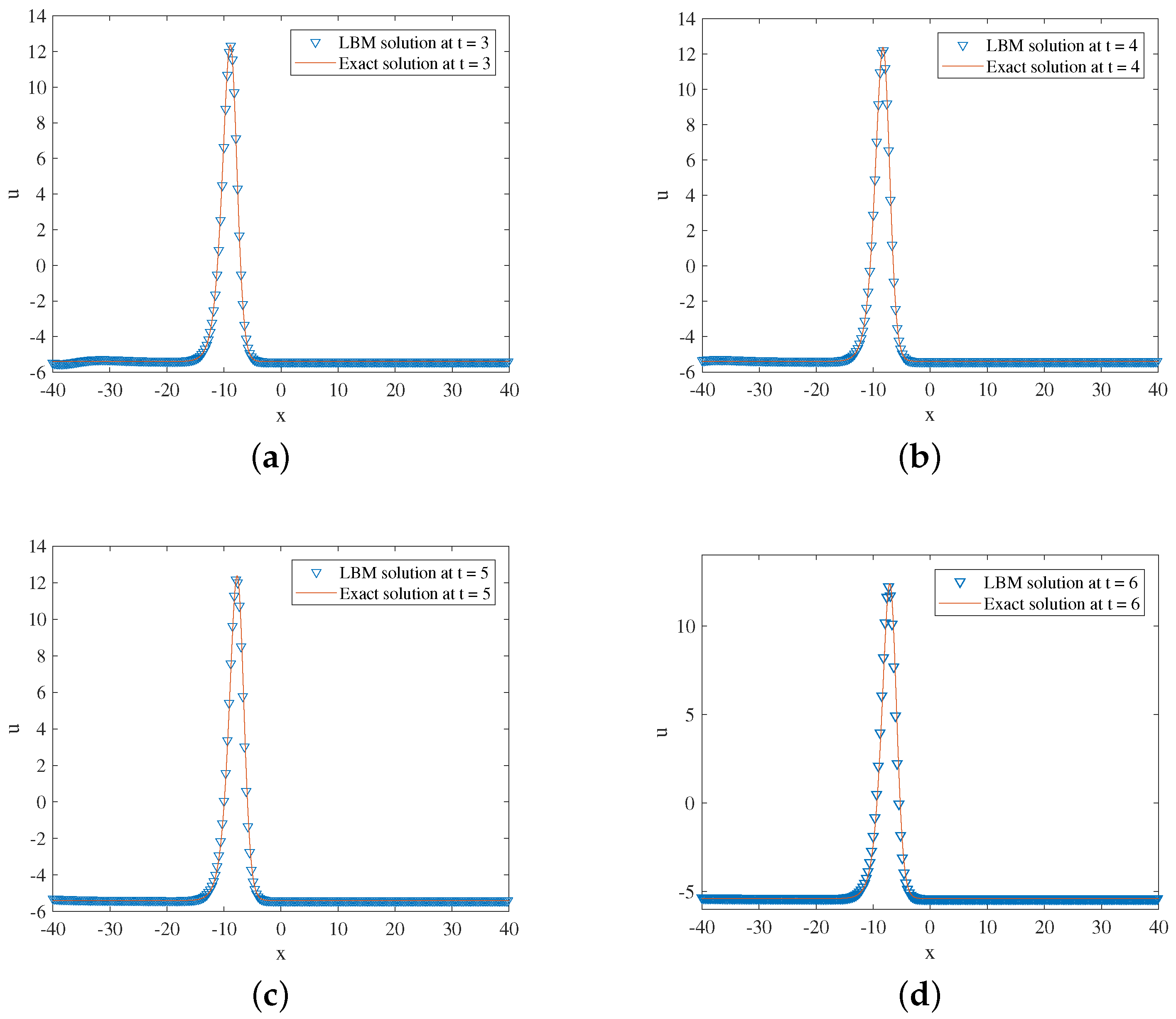 A Unified Lattice Boltzmann Model for Fourth Order Partial Differential ...