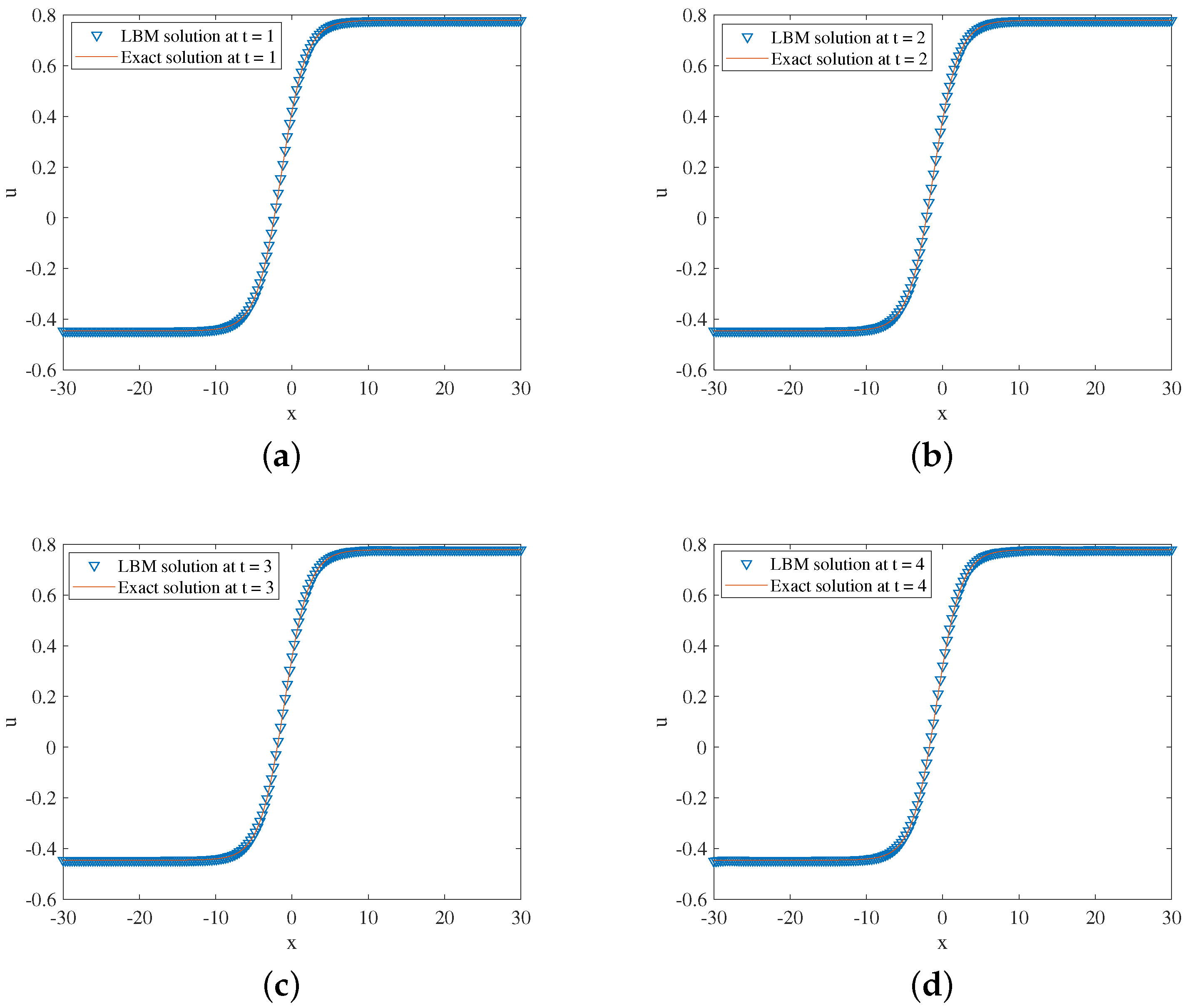 A Unified Lattice Boltzmann Model for Fourth Order Partial Differential ...