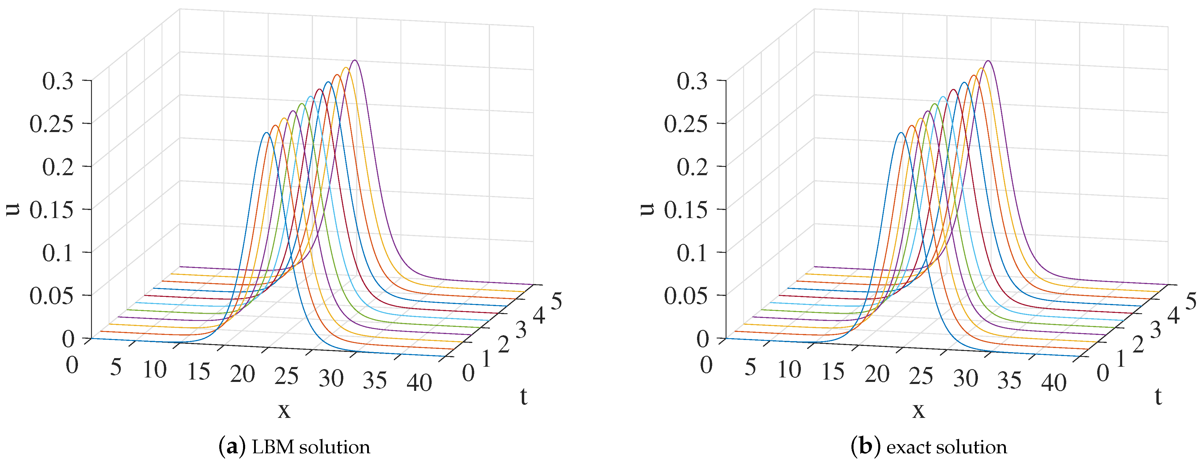A Unified Lattice Boltzmann Model For Fourth Order Partial Differential Equations With Variable
