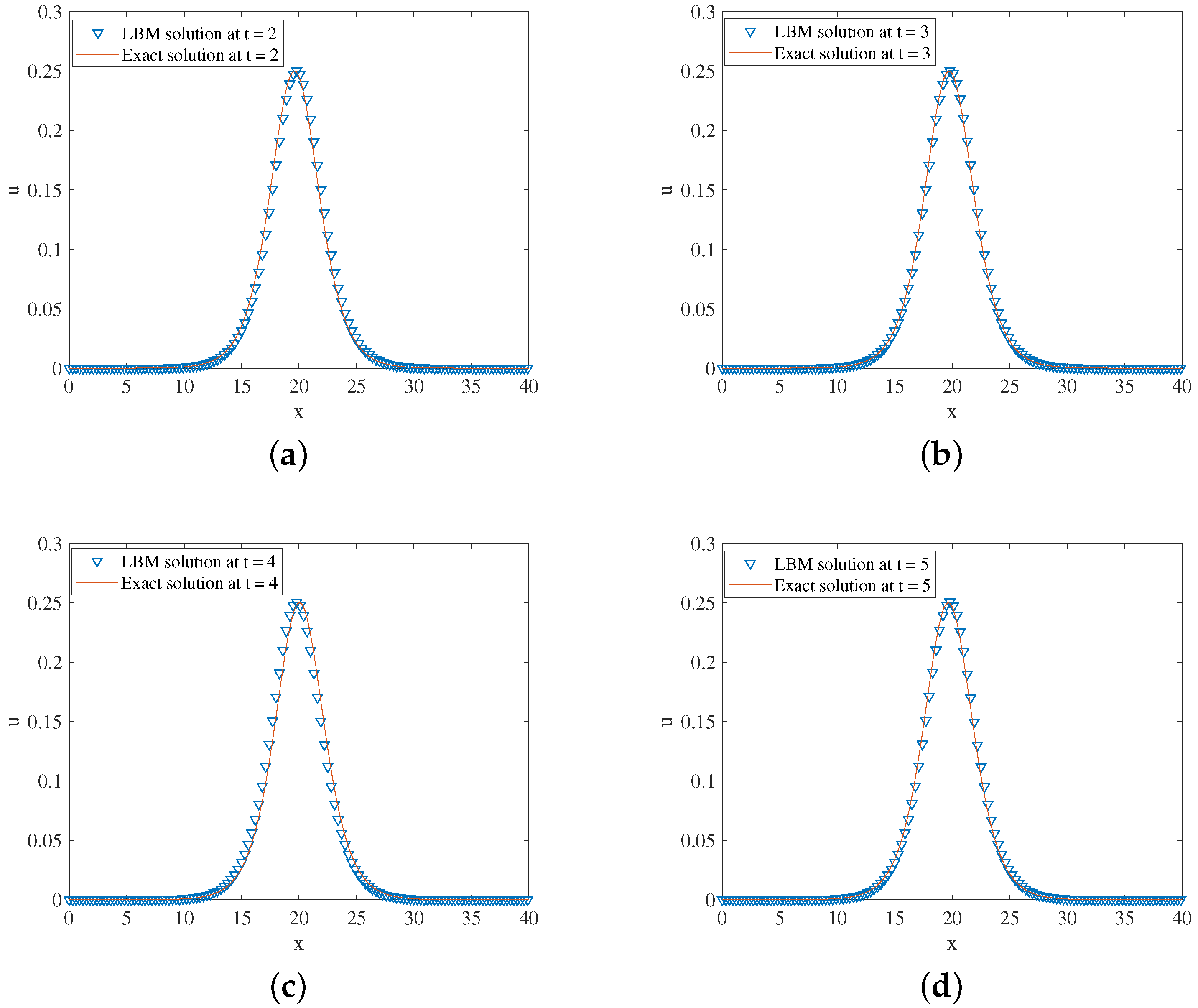 A Unified Lattice Boltzmann Model For Fourth Order Partial Differential Equations With Variable