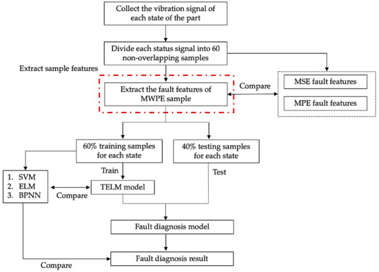 Entropy | Free Full-Text | Research on Twin Extreme Learning Fault Diagnosis Method Based on ...