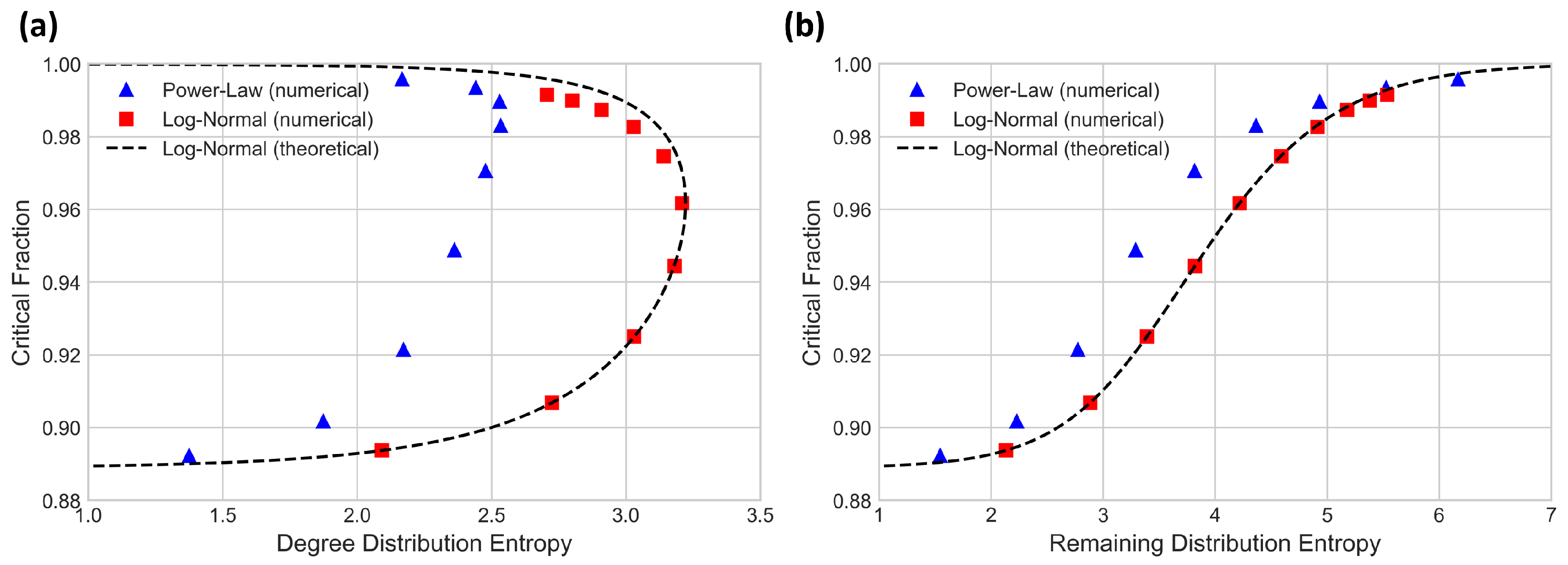 Clarifying How Degree Entropies and Degree-Degree Correlations Relate ...