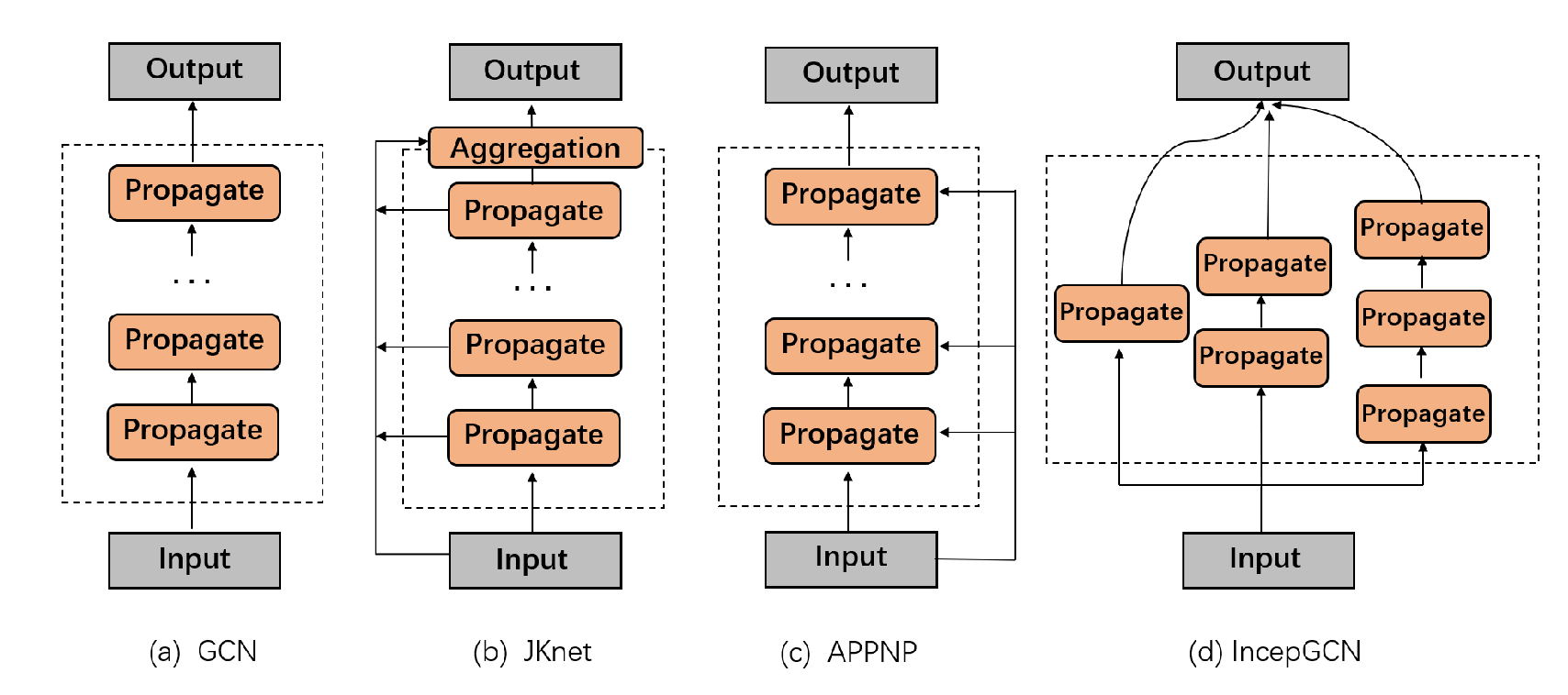 A Block-Based Adaptive Decoupling Framework for Graph Neural Networks