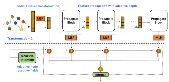 A Block-Based Adaptive Decoupling Framework for Graph Neural Networks