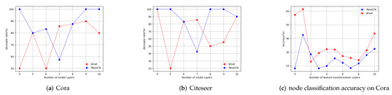 A Block-Based Adaptive Decoupling Framework for Graph Neural Networks