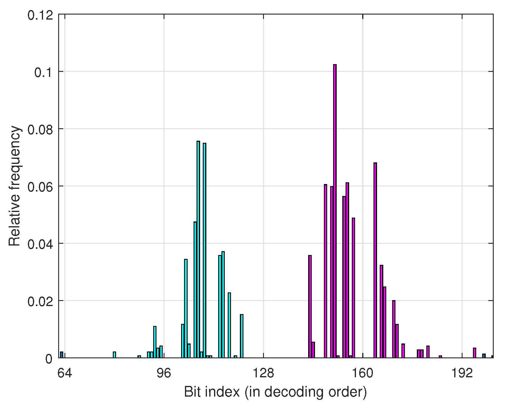 Entropy | Free Full-Text | SC List-Flip Decoding of Polar Codes by ...