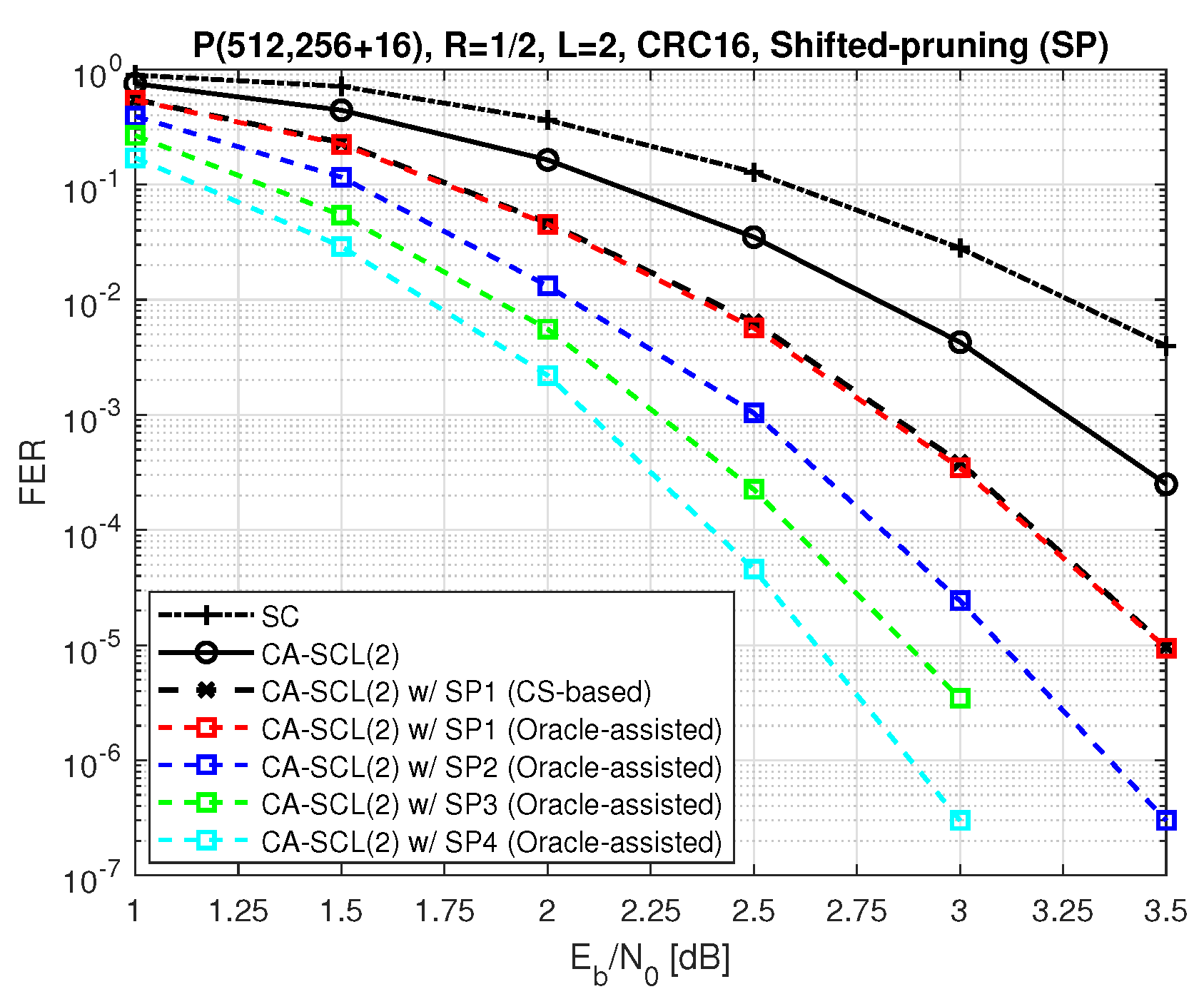 SC List-Flip Decoding of Polar Codes by Shifted Pruning: A General Approach