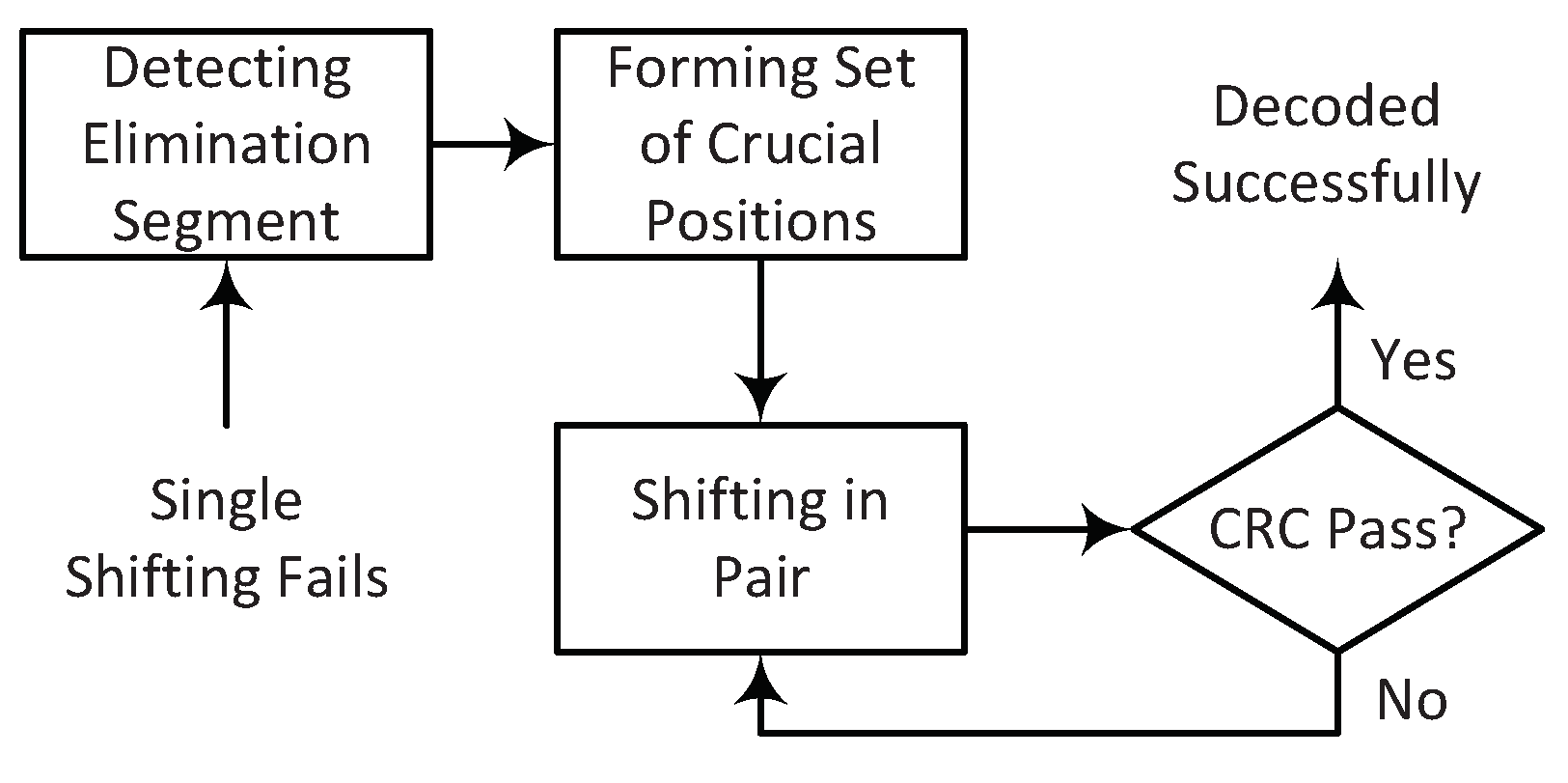 Entropy | Free Full-Text | SC List-Flip Decoding of Polar Codes by ...