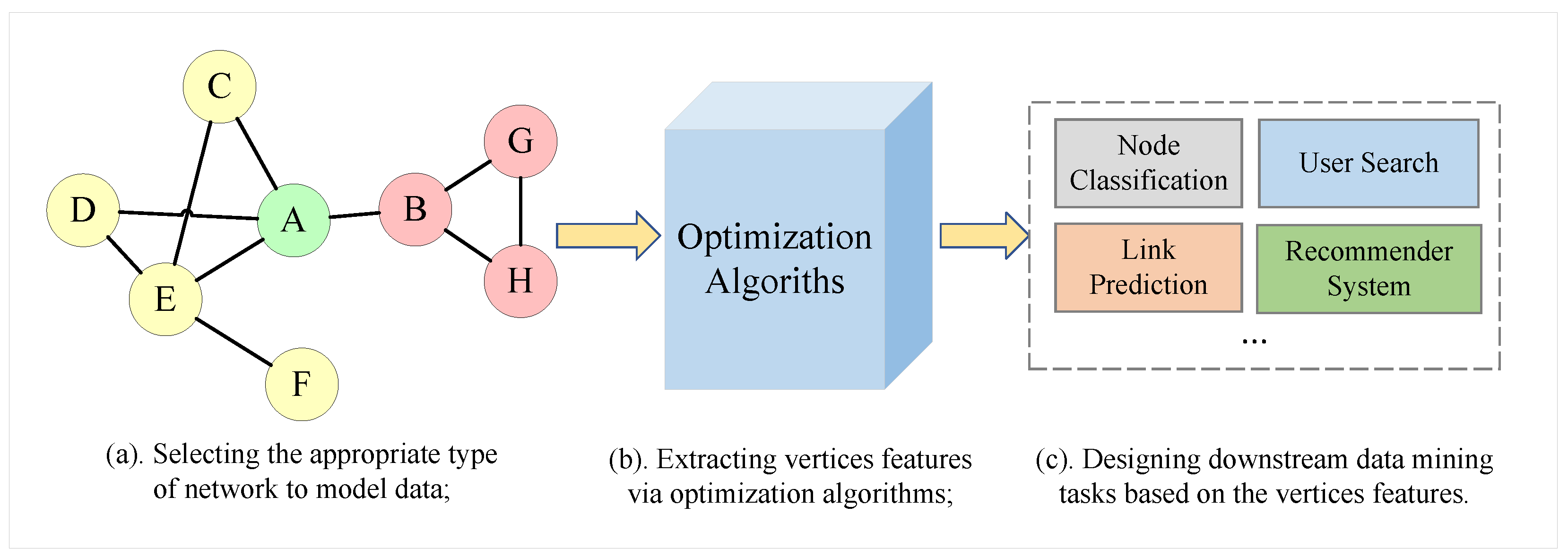 Improving Network Representation Learning via Dynamic Random Walk, Self-Attention and Vertex ...