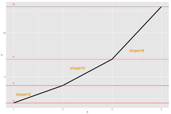 Simultaneous Maximum Likelihood Estimation for Piecewise Linear Instrumental Variable Models