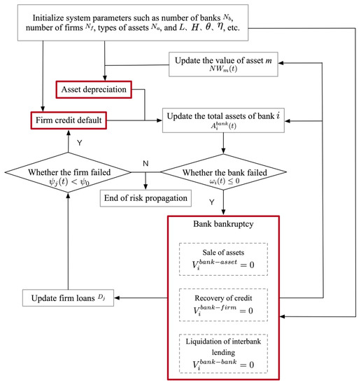Systemic Risk Analysis of Multi-Layer Financial Network System Based on ...