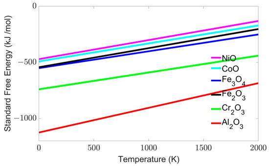 Modeling Oxidation of AlCoCrFeNi High-Entropy Alloy Using Stochastic ...