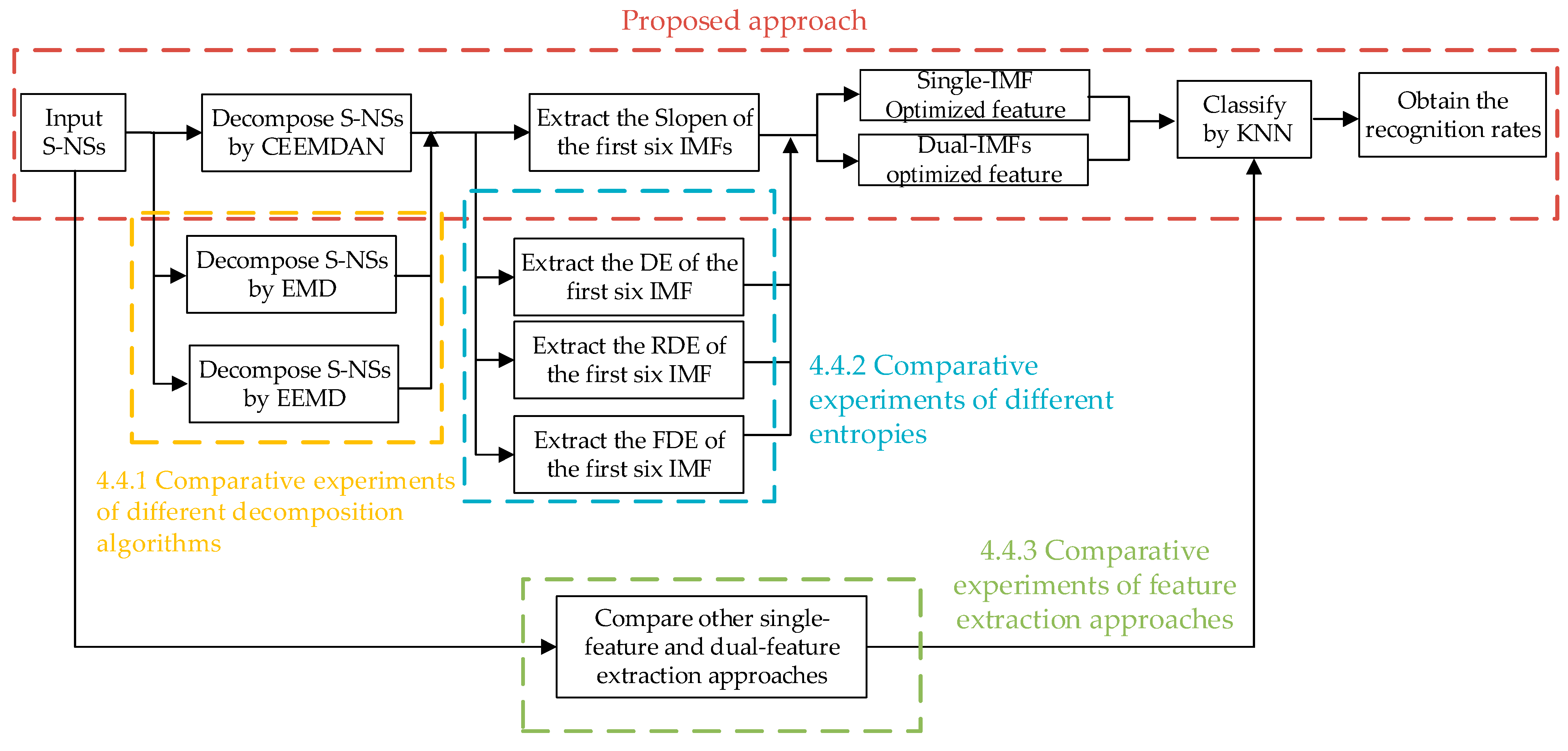 Optimized Ship-Radiated Noise Feature Extraction Approaches Based on CEEMDAN and Slope Entropy