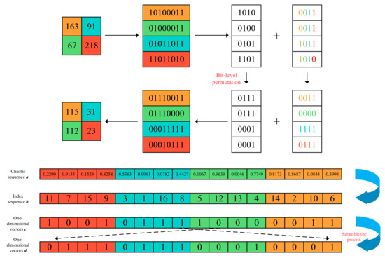Entropy | Free Full-Text | A Novel Color Image Encryption Algorithm Based on 5-D Hyperchaotic ...