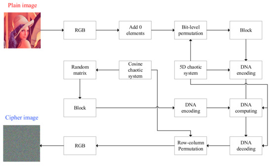 Entropy | Free Full-Text | A Novel Color Image Encryption Algorithm ...