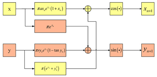 Design of Multi-Parameter Compound Modulated RF Stealth Anti-Sorting Signals Based on ...
