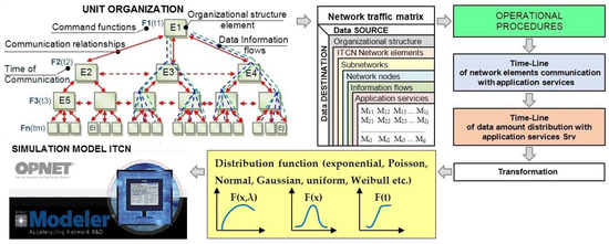 A Multigraph-Defined Distribution Function in a Simulation Model of a ...