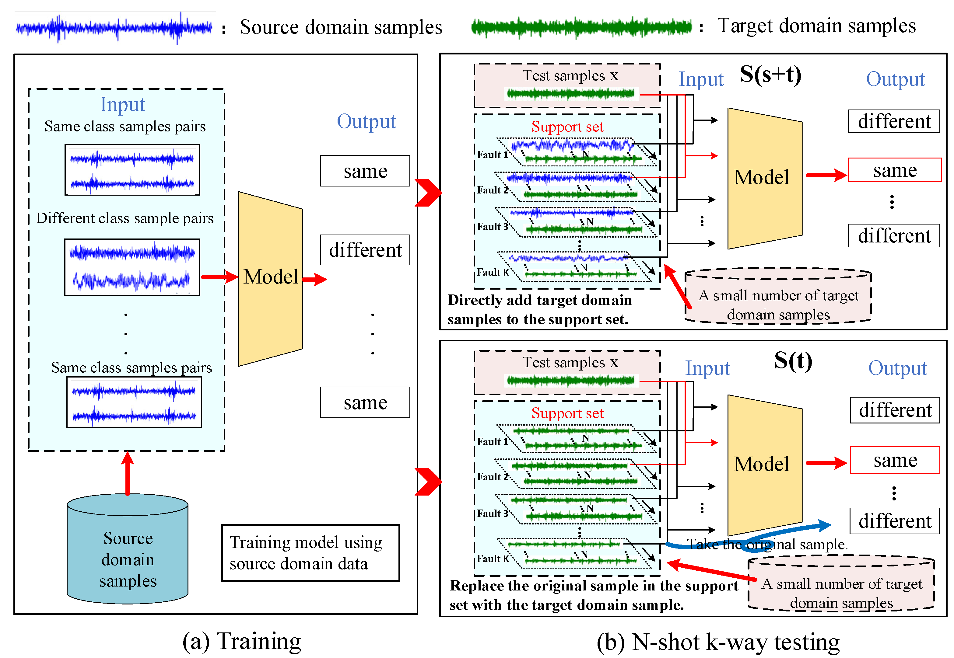 A Novel Bearing Fault Diagnosis Method Based on Few-Shot Transfer Learning across Different Datasets