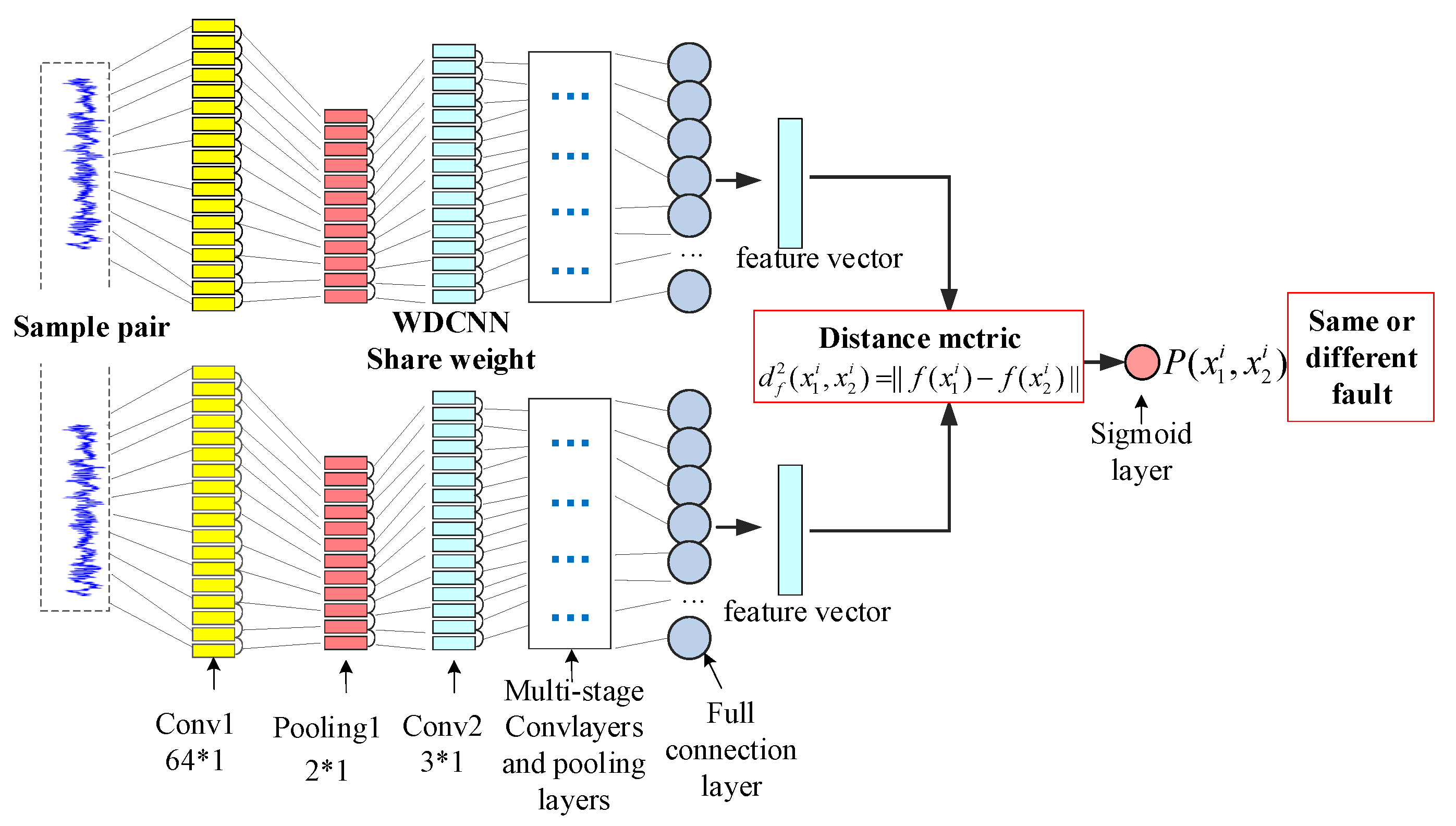A Novel Bearing Fault Diagnosis Method Based on Few-Shot Transfer ...
