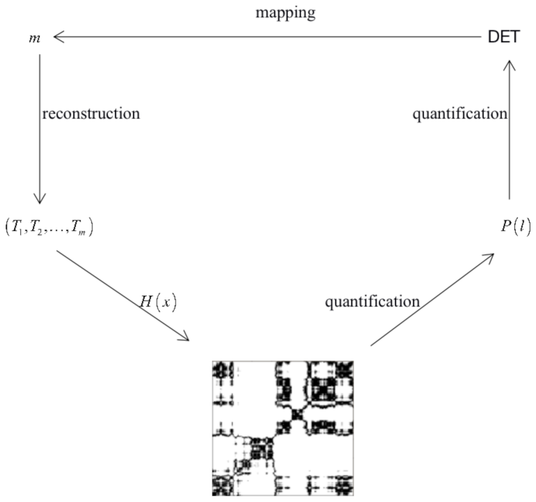 A New Method for Determining the Embedding Dimension of Financial Time Series Based on Manhattan ...