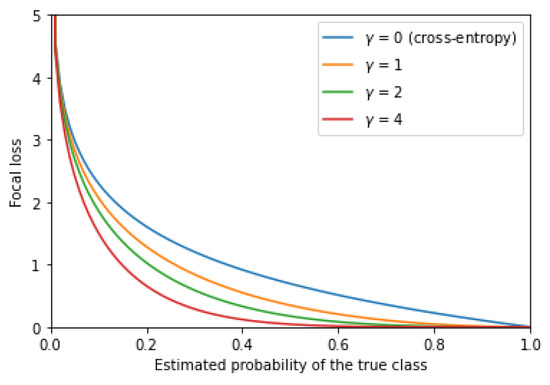 An Asymmetric Contrastive Loss for Handling Imbalanced Datasets