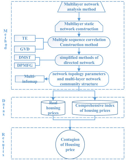 Research on China’s Risk of Housing Price Contagion Based on Multilayer Networks