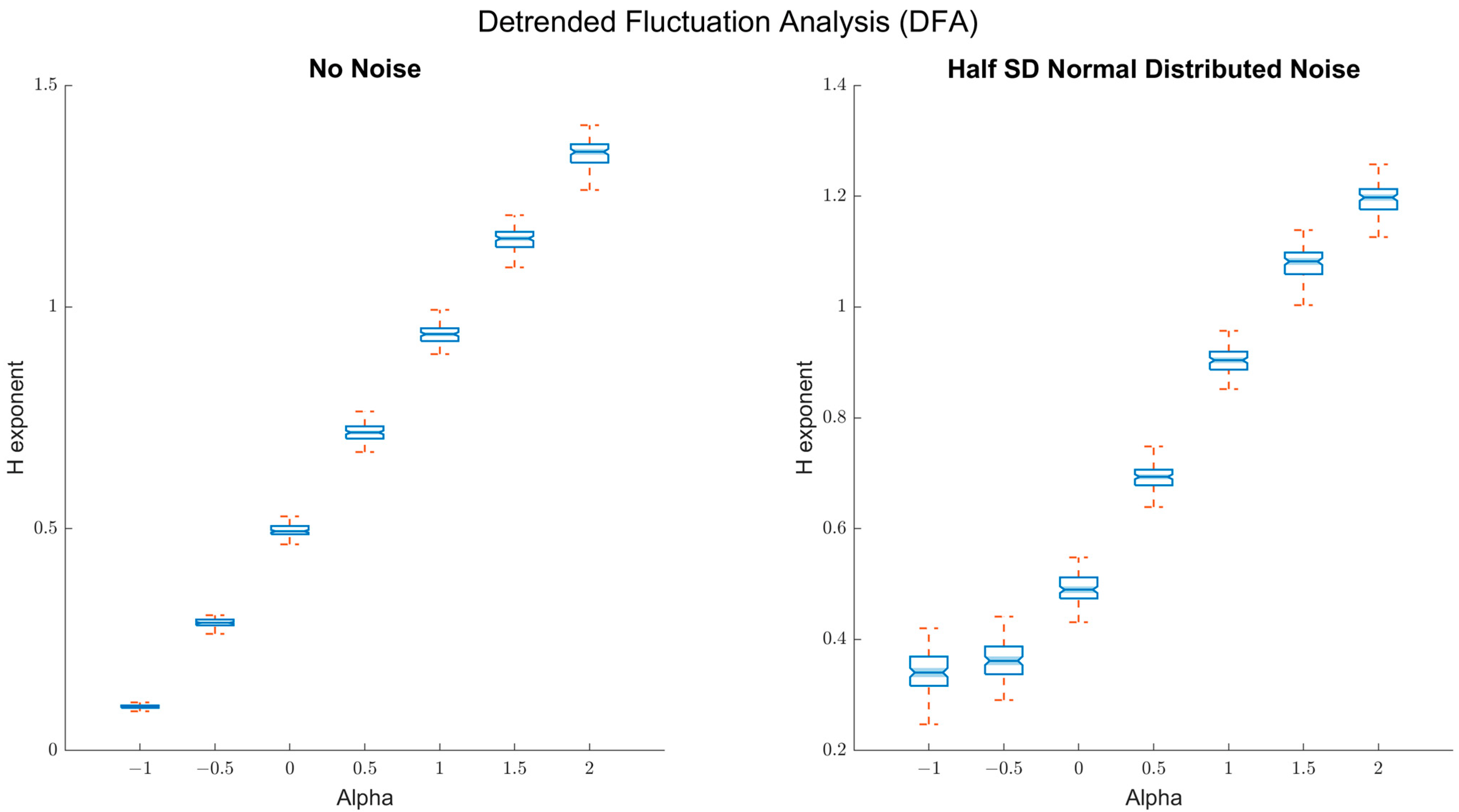 Four Methods to Distinguish between Fractal Dimensions in Time Series through Recurrence ...