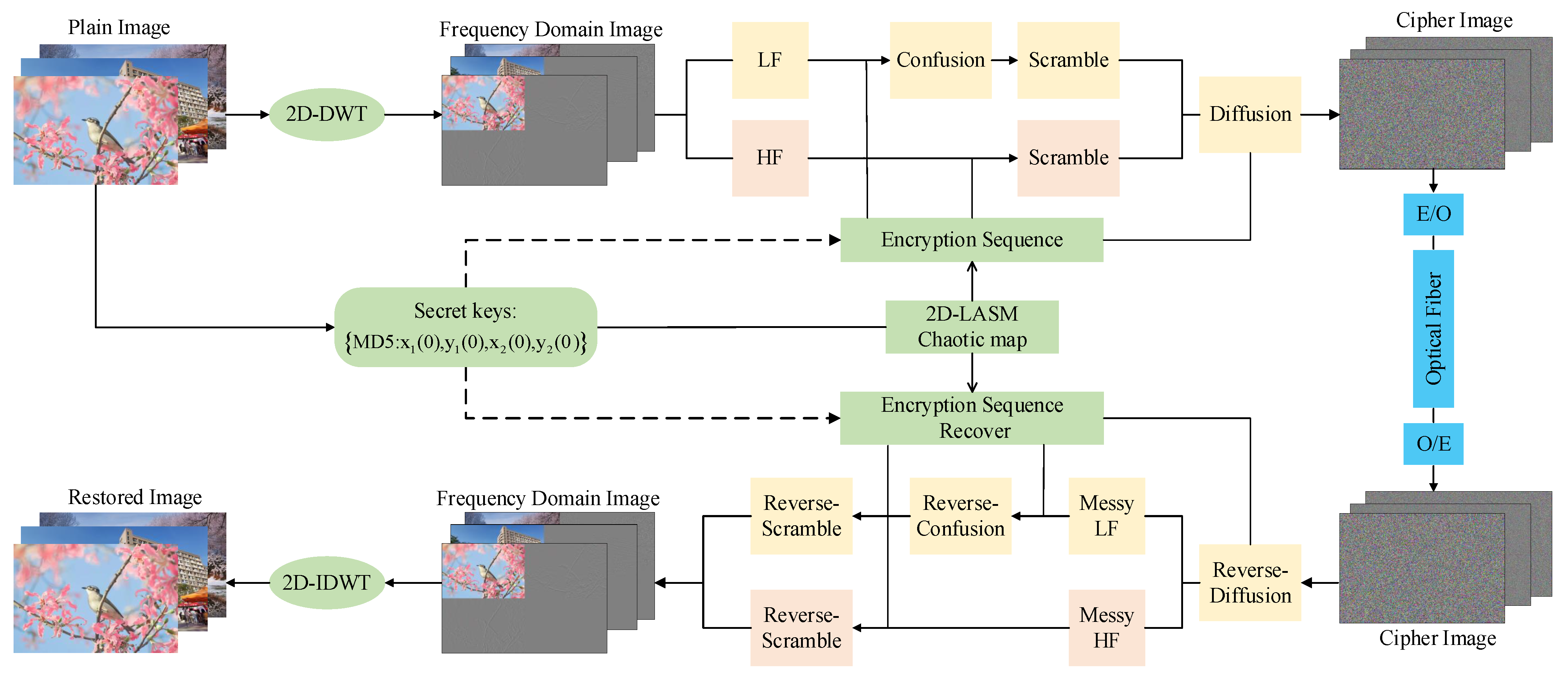 Entropy | Free Full-Text | Design and Embedded Implementation of Secure Image Encryption Scheme ...