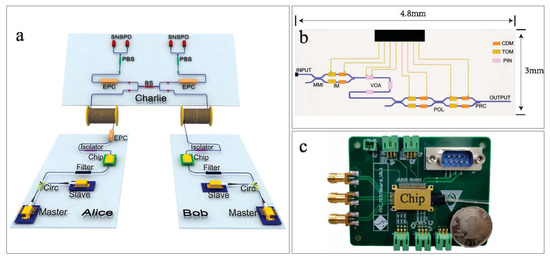 Advances in Chip-Based Quantum Key Distribution