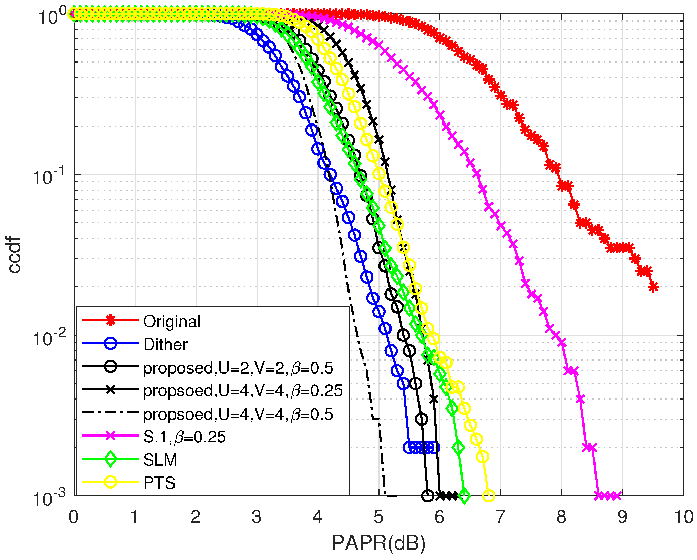 A Hybrid PAPR Reduction Scheme in OFDM-IM Using Phase Rotation Factors and Dither Signals on ...